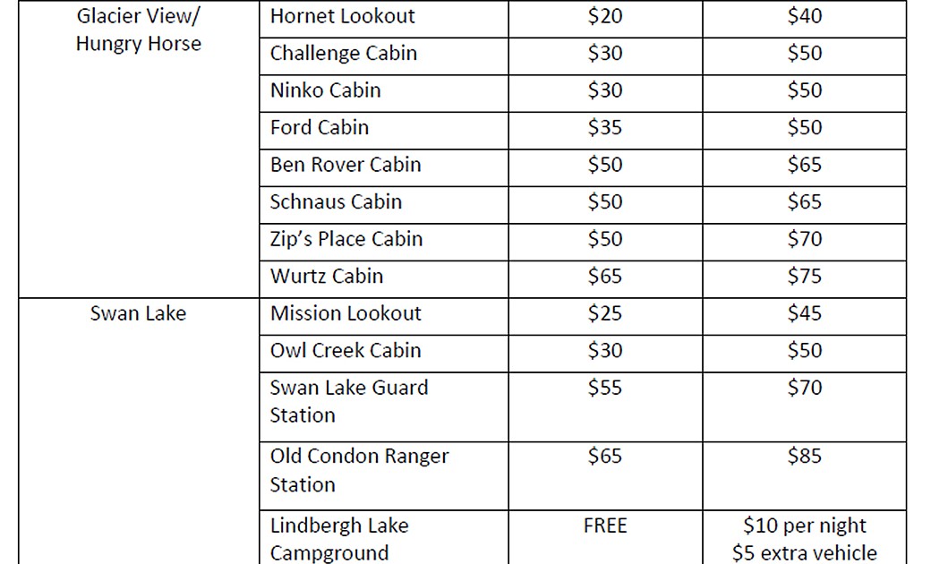 Fees increase for national forest camping | Daily Inter Lake