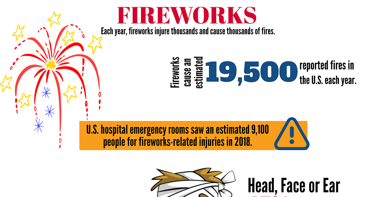 Warning: Fireworks are dangerous | Coeur d'Alene Press