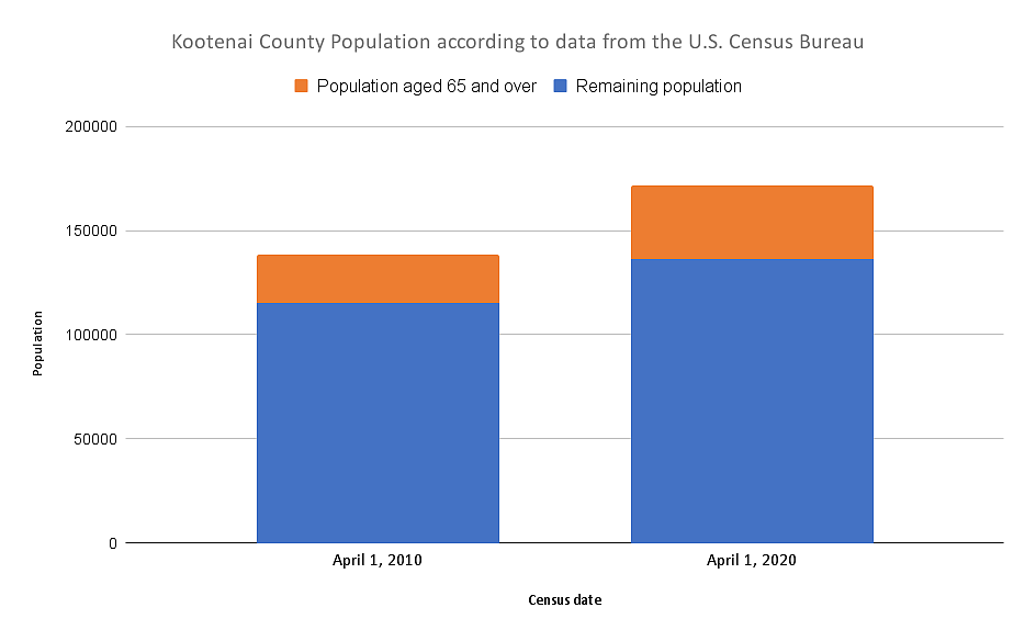 Aging nation; aging county | Coeur d'Alene Press