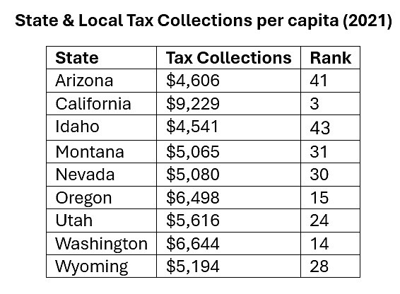 MY TURN: Comparing taxes in the Western States | Coeur d'Alene Press