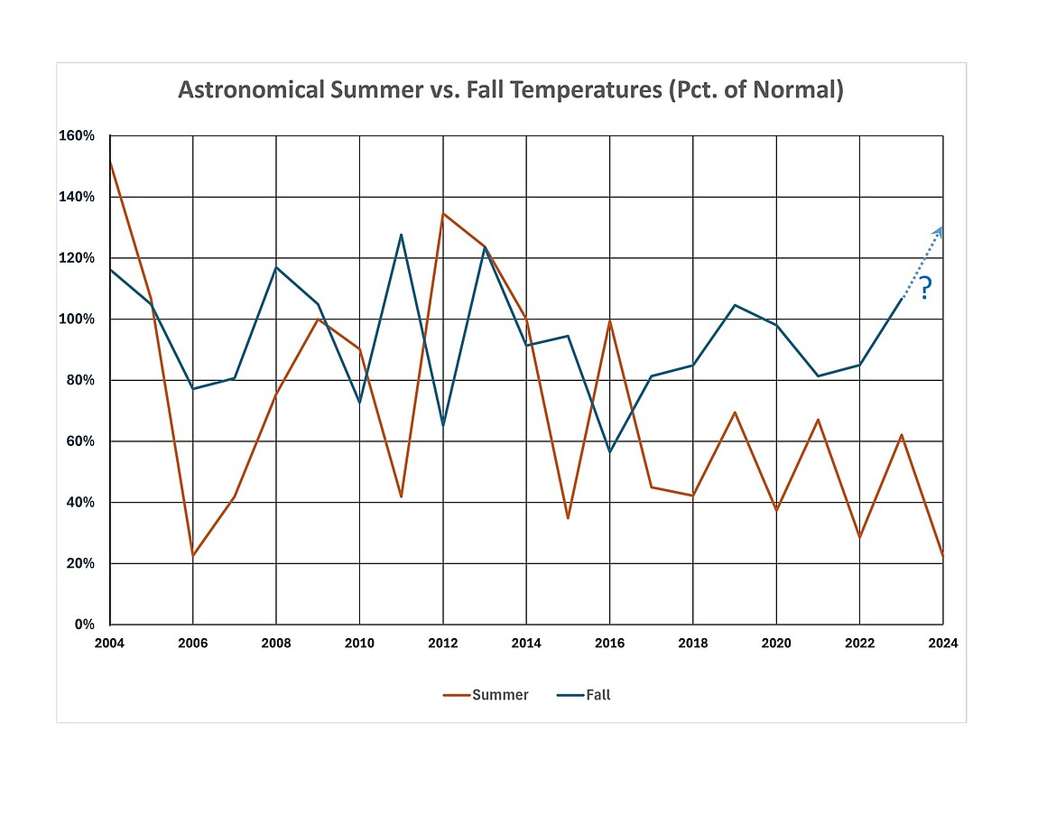 After a dry summer, it's looking like a wet fall | Coeur d'Alene Press