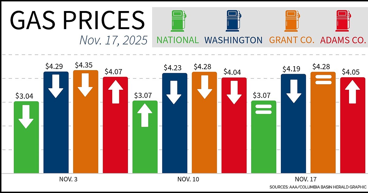 Gas prices remain steady in Grant Co, nationally | Hagadone News Network