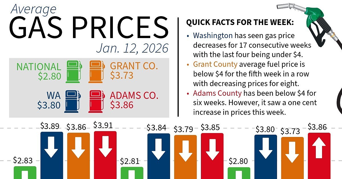 Washington average fuel cost under $4 for 4 weeks | Columbia Basin Herald