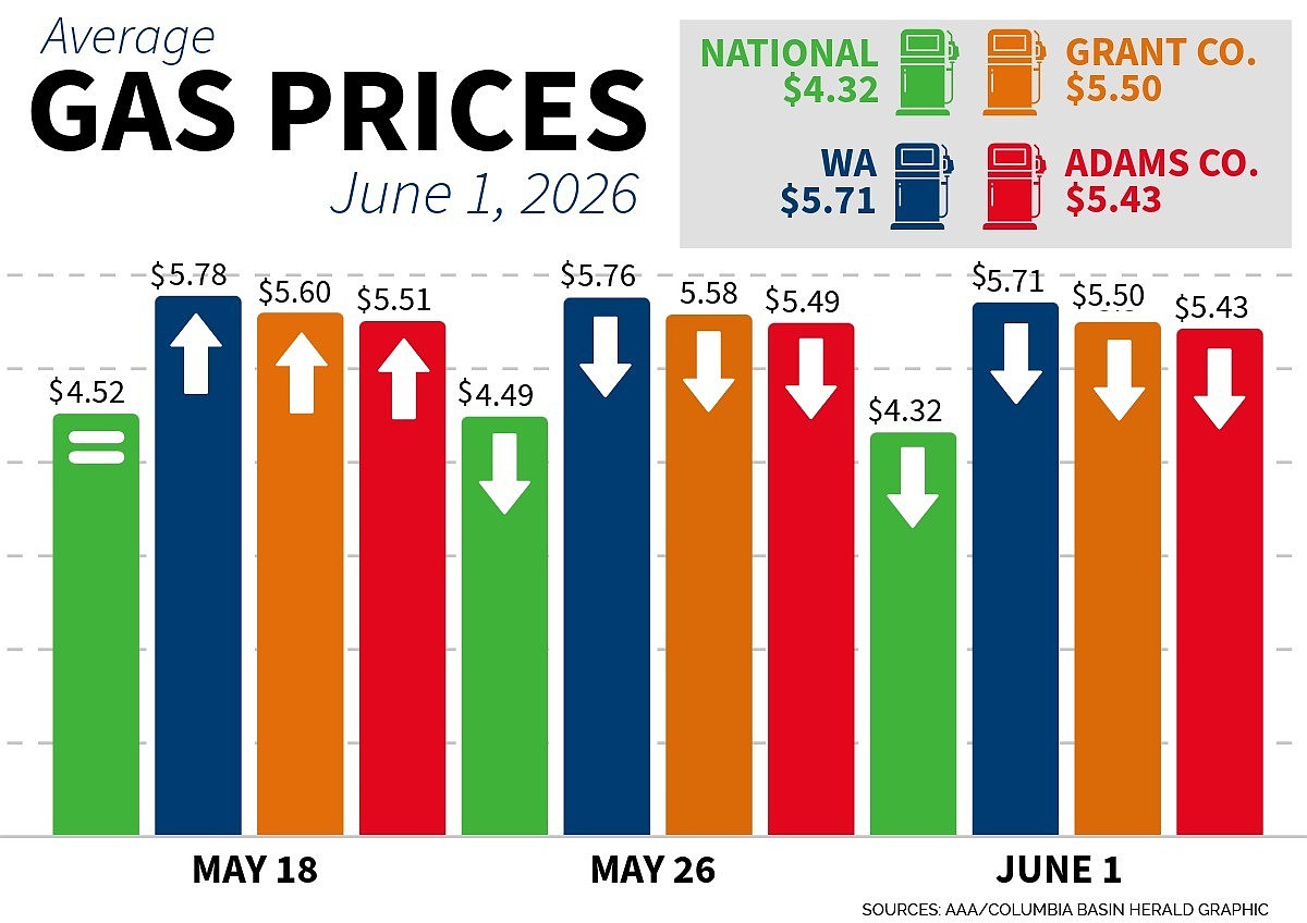 Gasoline prices show spring surge, recent pullback across WA and U.S ...